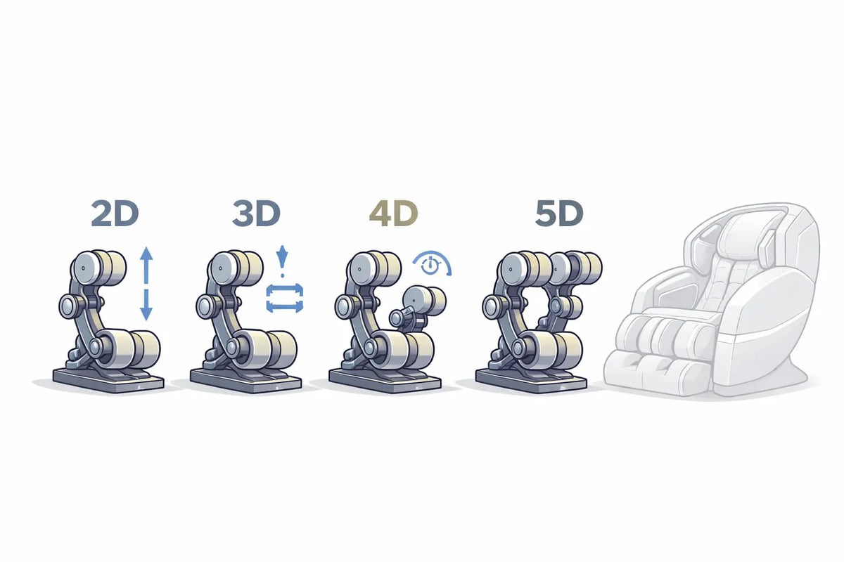2D, 3D, 4D vs 5D Massage Chairs: 2026 Tech Guide — Osaki Canada